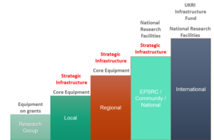 Strategic infrastructure – UKRI