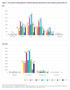UKRI diversity data for funding applicants and awardees 2020 to 21 ...