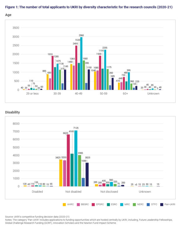 UKRI diversity data for funding applicants and awardees 2020 to 21 ...