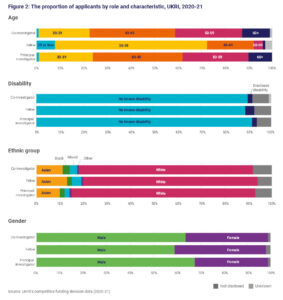UKRI diversity data for funding applicants and awardees 2020 to 21 ...