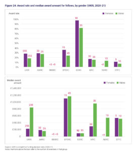UKRI diversity data for funding applicants and awardees 2020 to 21 ...
