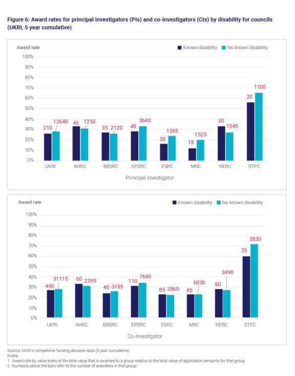 UKRI diversity data for funding applicants and awardees 2020 to 21 ...