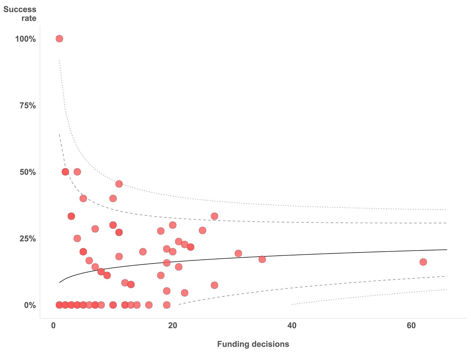 Research organisation performance and regional outcomes for ESRC ...