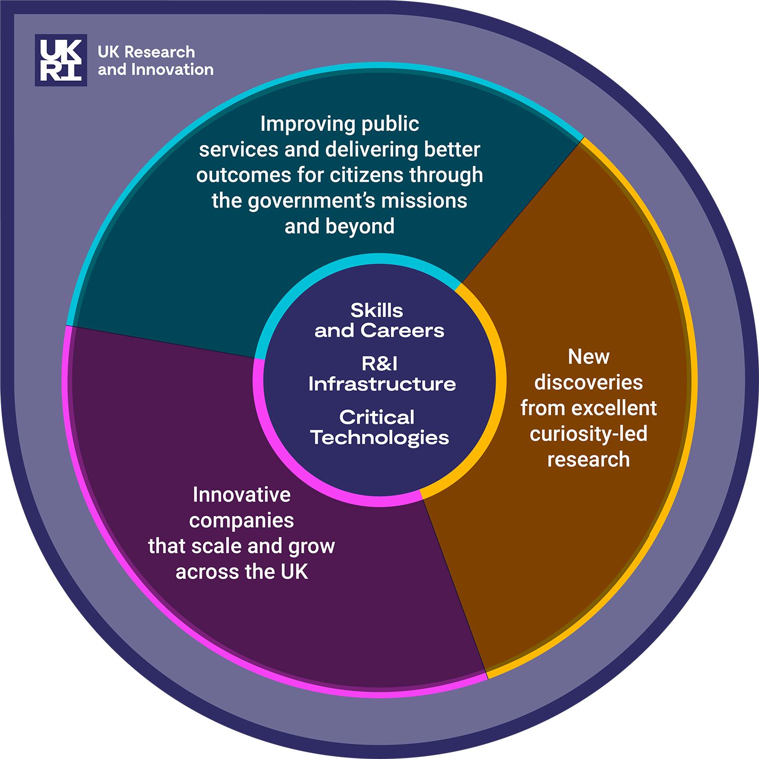 Our corporate plan – UKRI