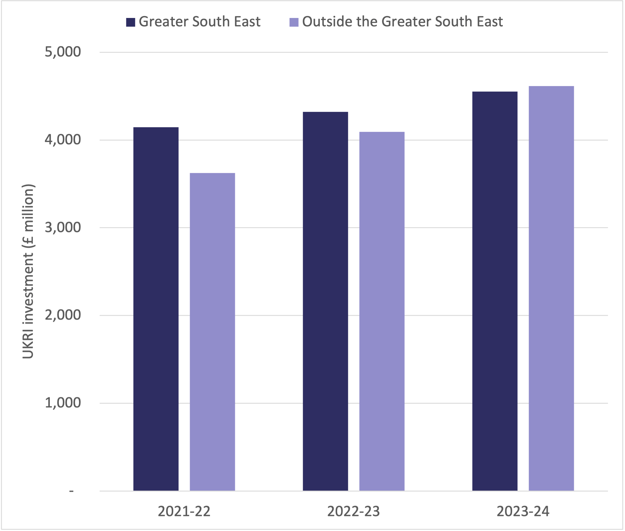Geographical distribution of UKRI funding, financial years 2022 to 2023 ...