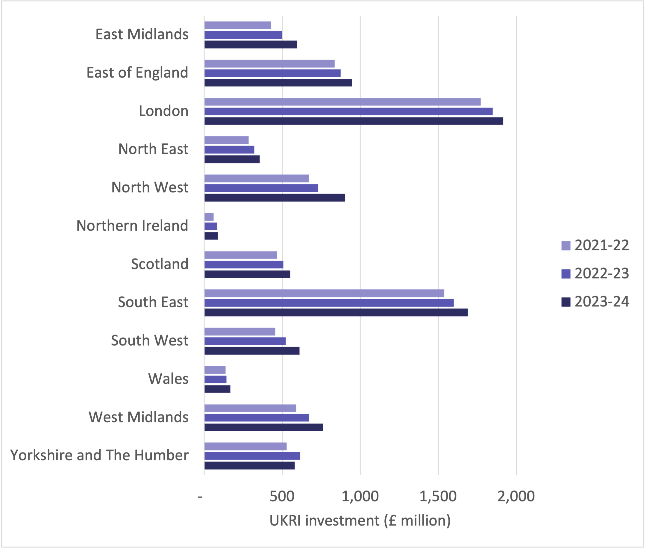 Geographical distribution of UKRI funding, financial years 2022 to 2023 ...